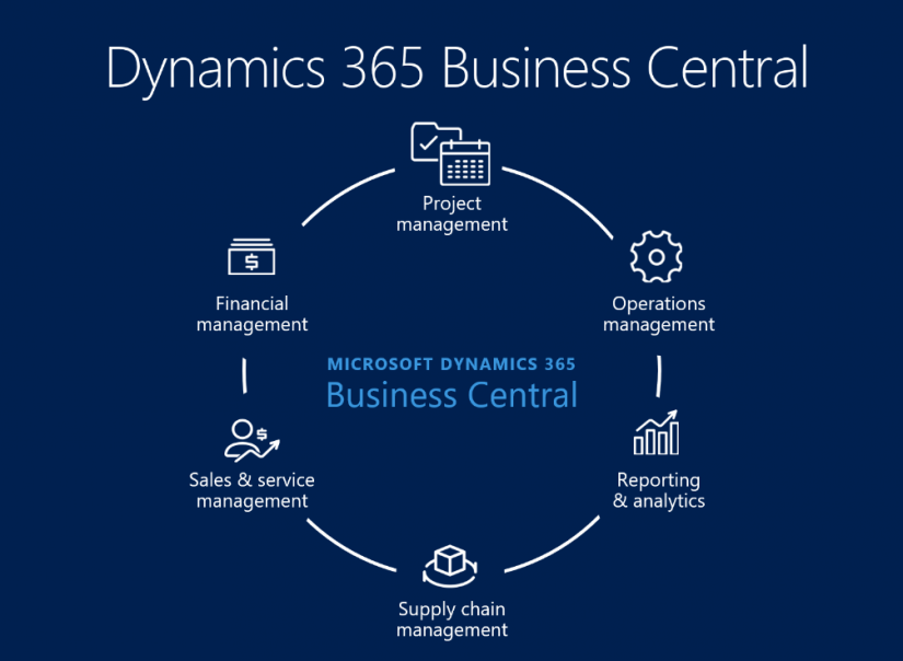 Microsoft Dynamics – SI Source